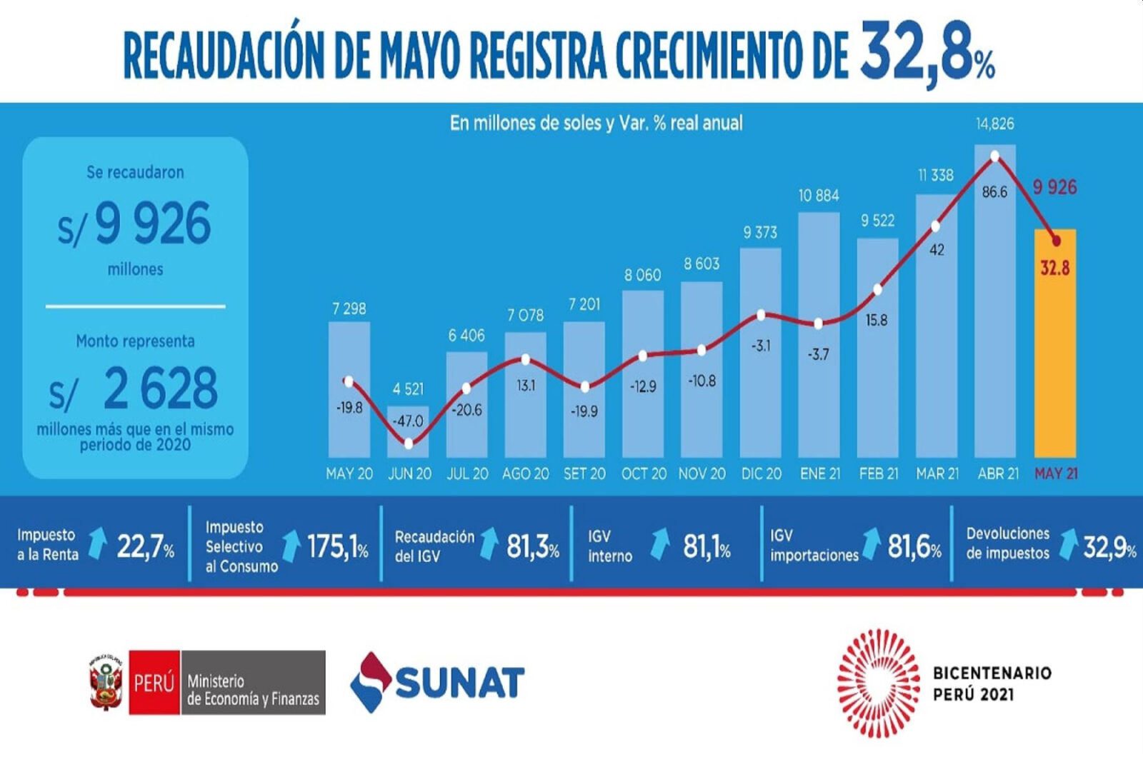 Sunat informa que recaudación tributaria creció 32.8% en mayo de 2021 ...