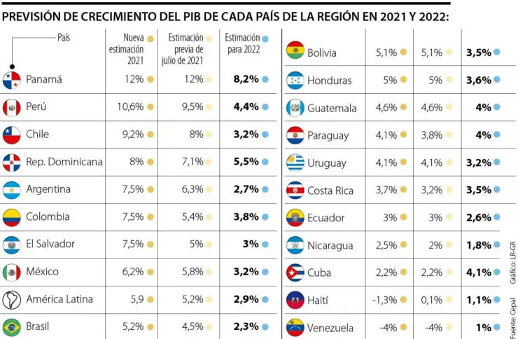 Cepal Perú Es Uno De Los Tres Países De América Latina Que Crecerá Más