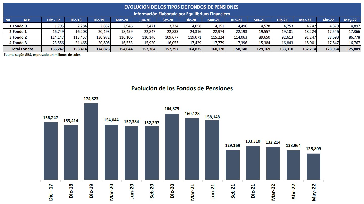 SBS: Fondo 1 y 2 de las AFPs presentaron los peores rendimiento