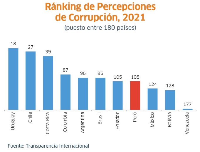 ¿cómo Afecta La Corrupción El Nivel De Ingreso De Los Peruanos