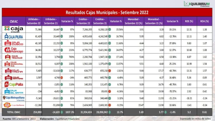 Caja Trujillo, Caja Huancayo y Caja Ica entre las CMACs que obtuvieron ...
