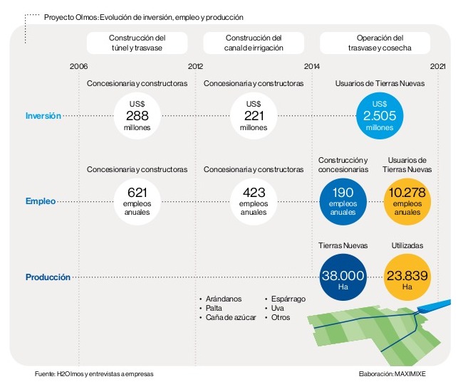 Proyecto Olmos a puertas de sus 20 años: Un análisis de su impacto en ...