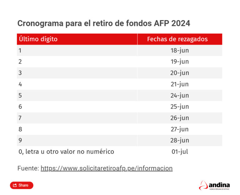 Retiro AFP 2024: ¿Cuál es el nuevo cronograma para los rezagados? - Infomercado - Noticias